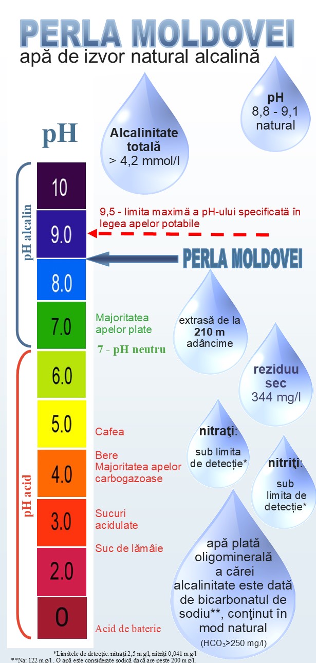 Cutie 4 x Apa natural alcalina Perla Moldovei 2l, Sticla, pH 8, 8 - 9 ...
