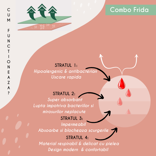 Set menstrual FEMIEKO, chiloti Frida si cupa menstruala A powder ...